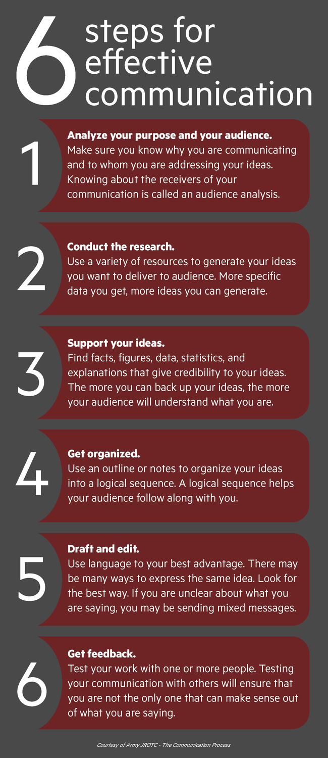 6 Steps for Effective Communication – Mediatics Digital Indonesia